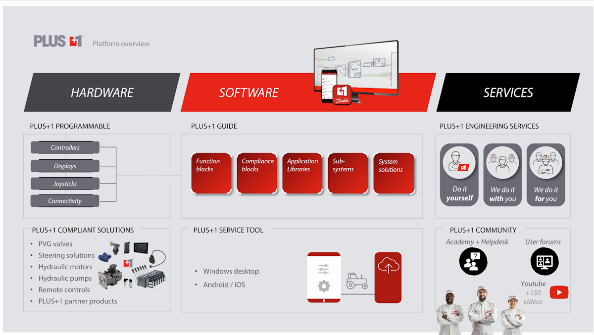 Danfoss PLUS+1® firar 20 år - Fluid Scandinavia